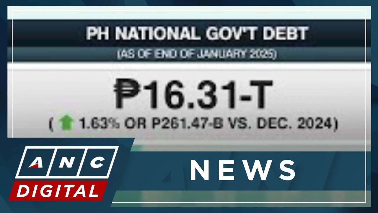 PH Gov't debt increases to record P16.31-T in January 2025 | ANC - YouTube