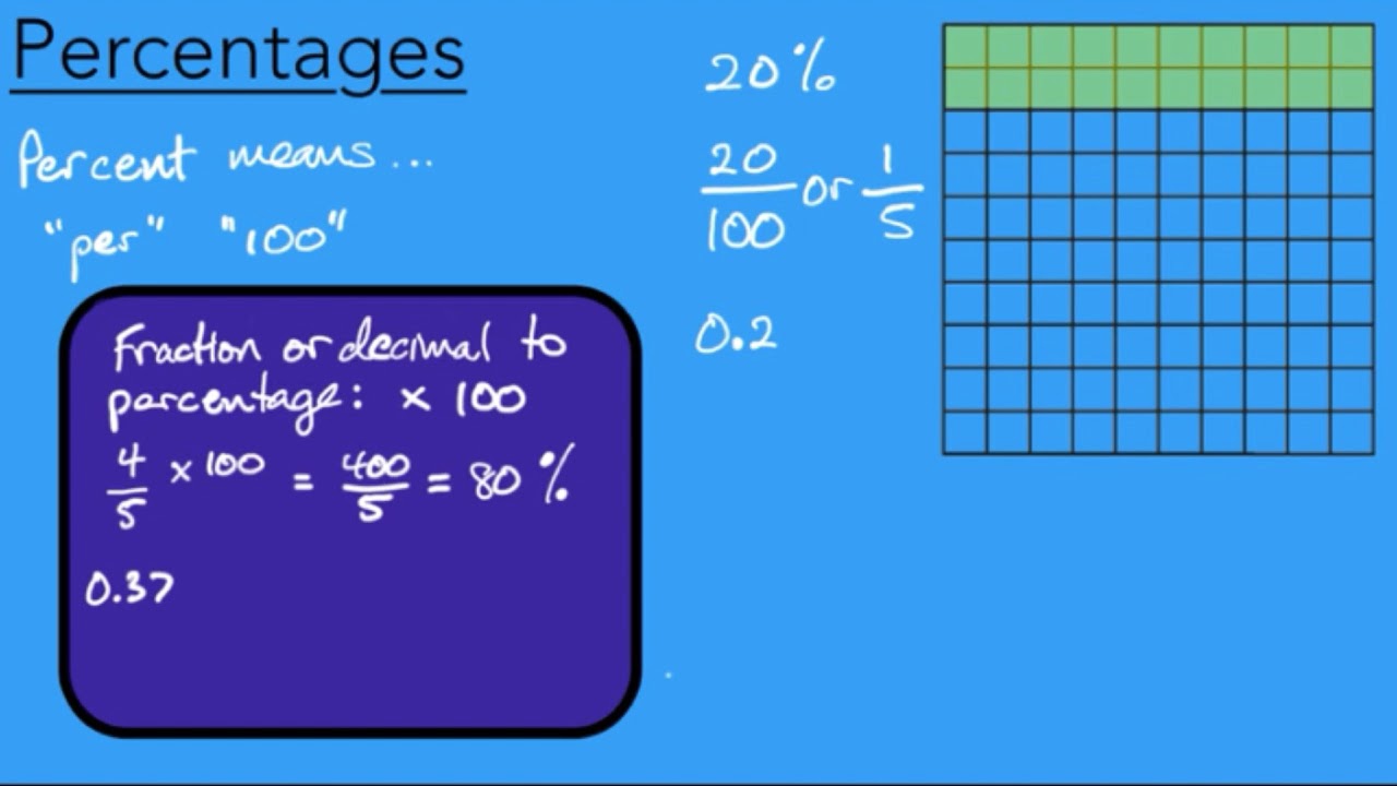 Intro to percentages - YouTube