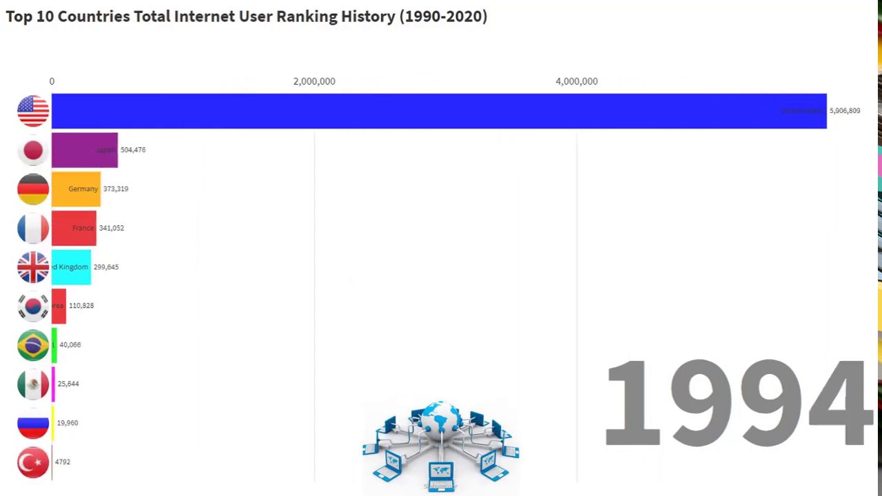 Top 10 countries by internet users (Ranking History 1991-2020) - YouTube