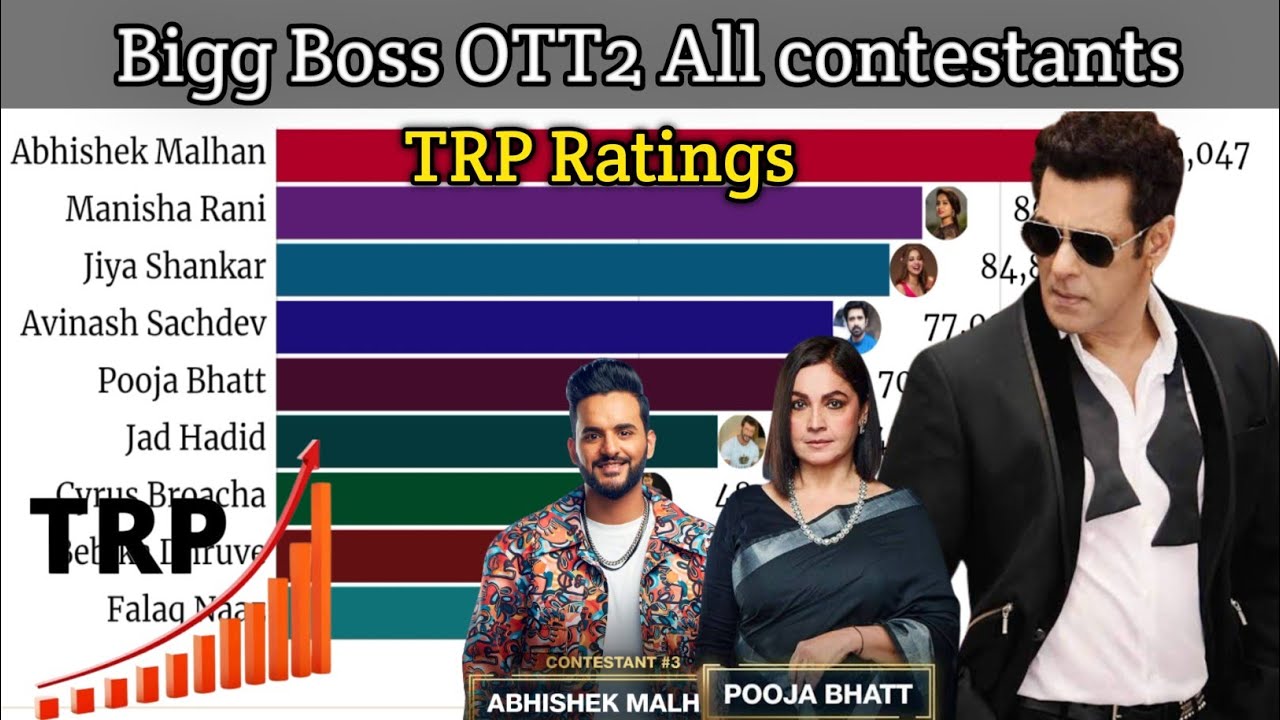 Bigg Boss OTT2 All contestants TRP Ratings! TRP बंपर टीआरपी रेटिंग ...