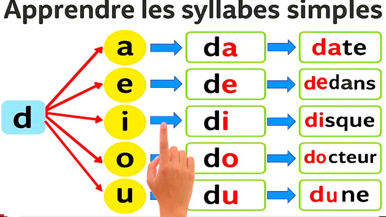Apprendre à lire les Syllabes Simples en français - YouTube