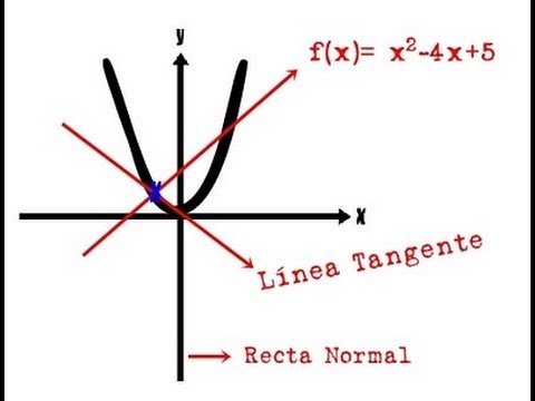 Ecuación de la recta tangente y normal (Derivadas) - Tutoriales.rs4 ...