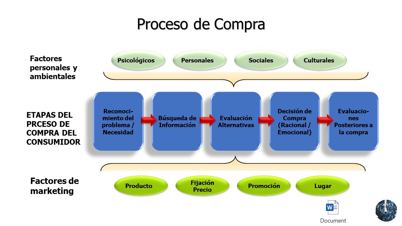 El proceso de compra - Marketing MIX - YouTube