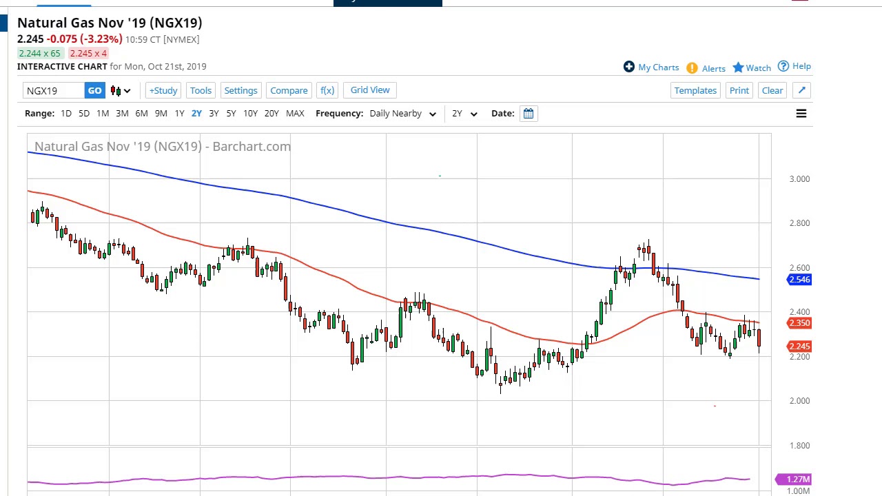 Natural Gas Technical Analysis for October 22, 2019 by FXEmpire - YouTube