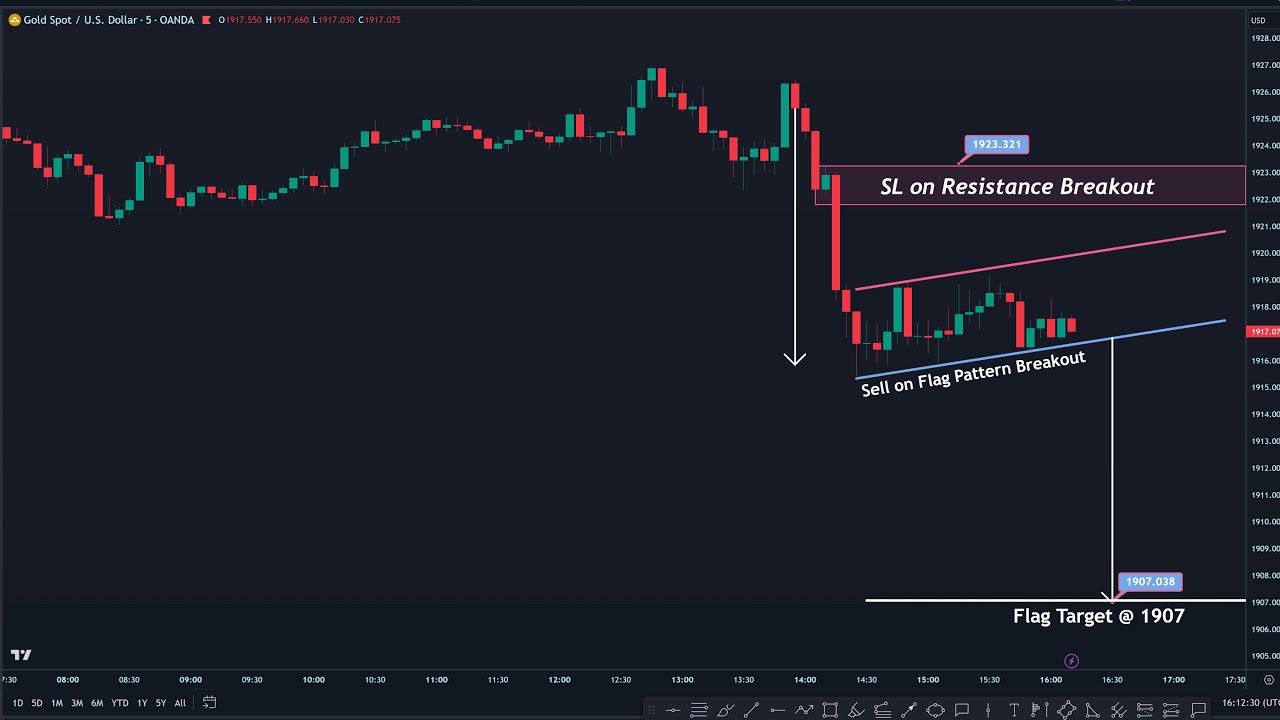 Gold short-term trading XAUUSD Pattern trading Sell on Flag Pattern on ...