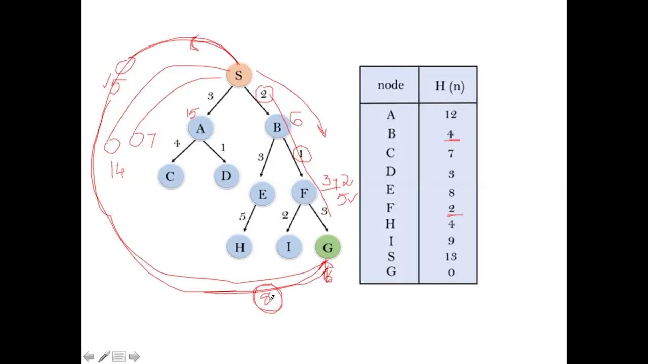 9 heuristic functions - YouTube