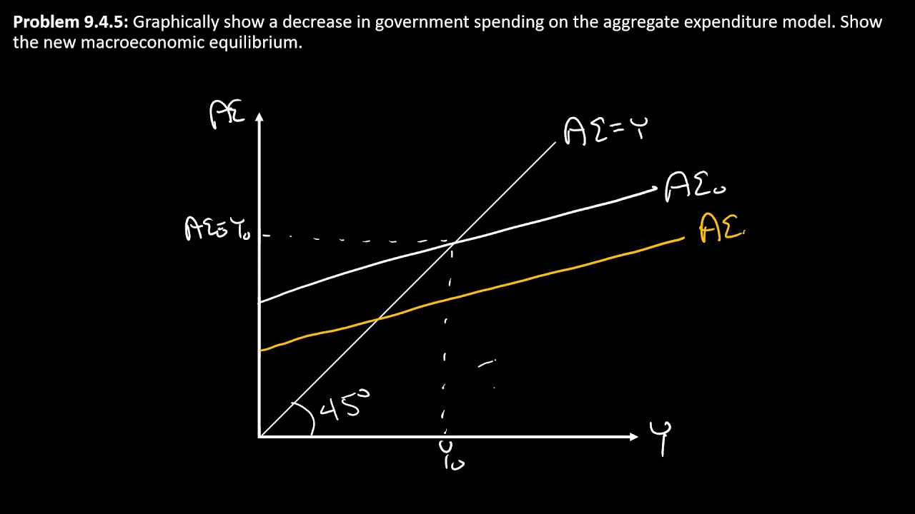 The Aggregate Expenditure Line Shows