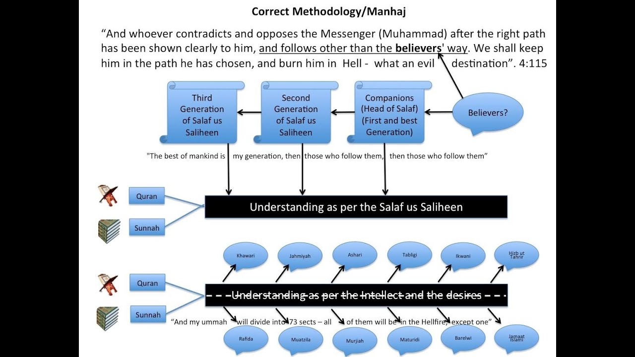 Correct Methodology/Manhaj - This is Our Call - Shaykh Al-Albani - YouTube