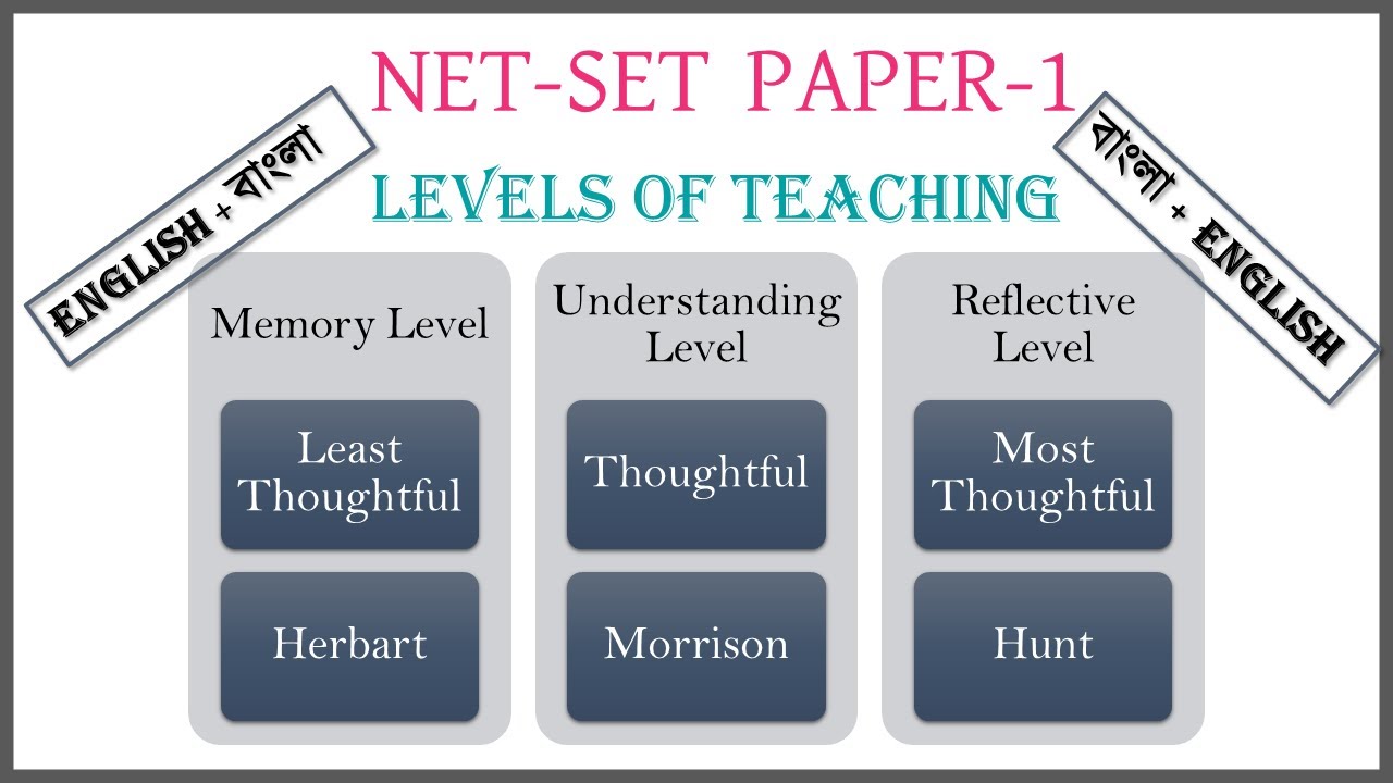 Level of Teaching memory level | Teaching Aptitude | Net Set General ...