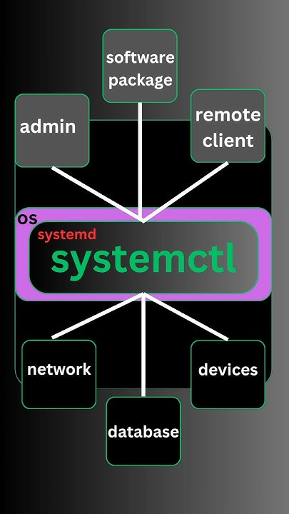 systemctl in action: Linux Service Management #systemctl #linuxessentials #learnlinux #SudoIt ...