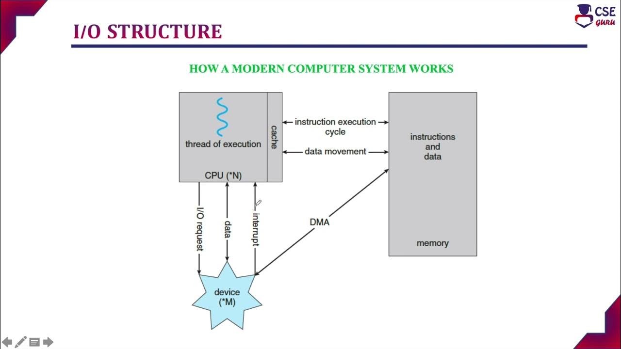 I/O Structure | Computer System Organization | Operating System | L 5 - YouTube