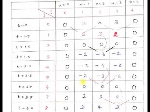 MA8491 - NM : One dimensional wave equation - YouTube