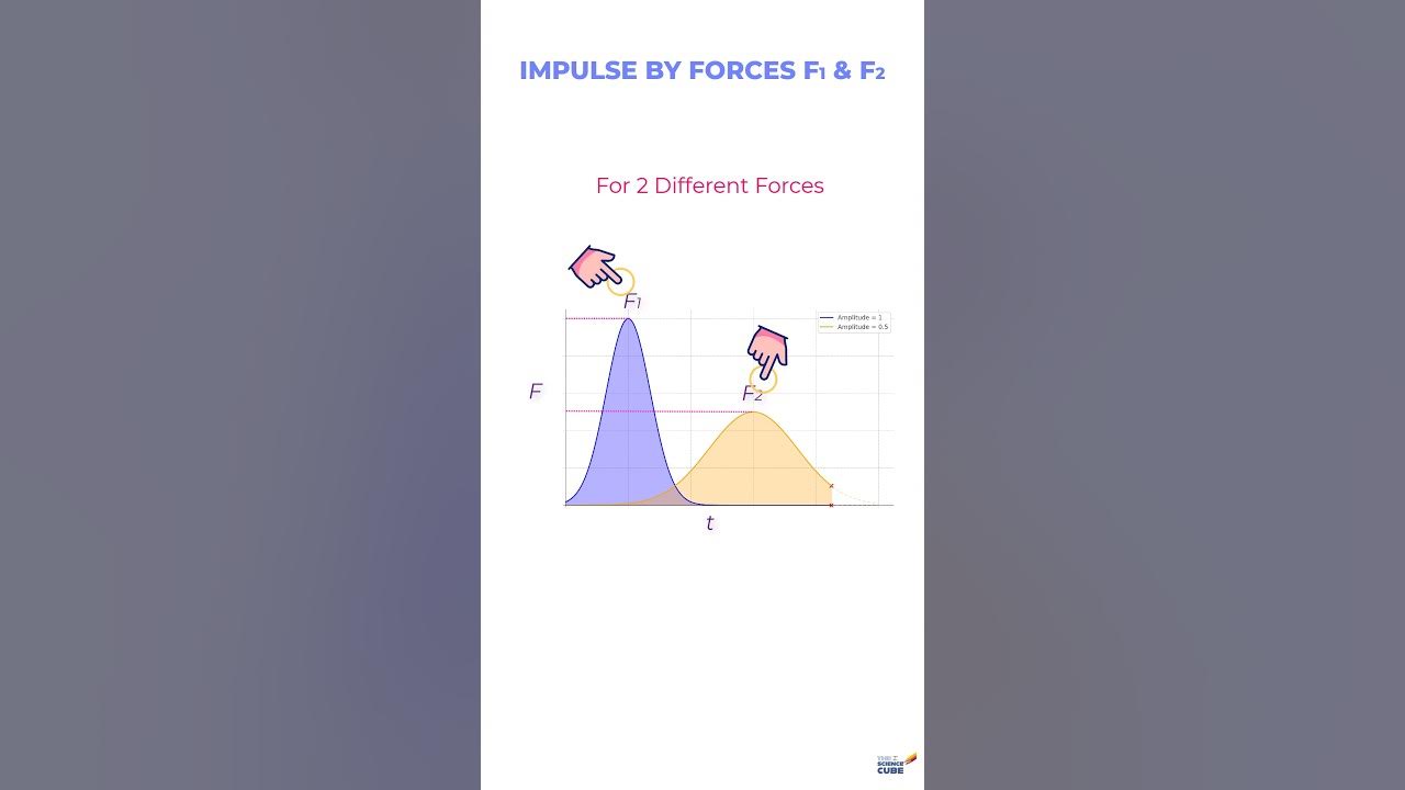 Force-Time Graphs: Area Under the Curve is Impulse 📈 - YouTube