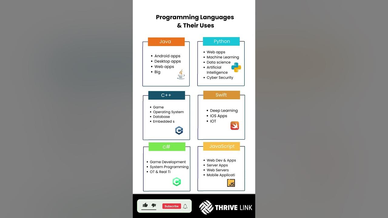 The Power of Programming Different Languages, Different Uses! #programming #coding #ai # ...