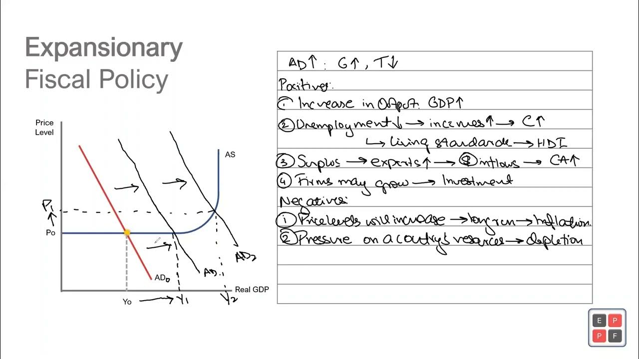 O Level Economics 2281 | Topic Recap | Fiscal Policy - YouTube
