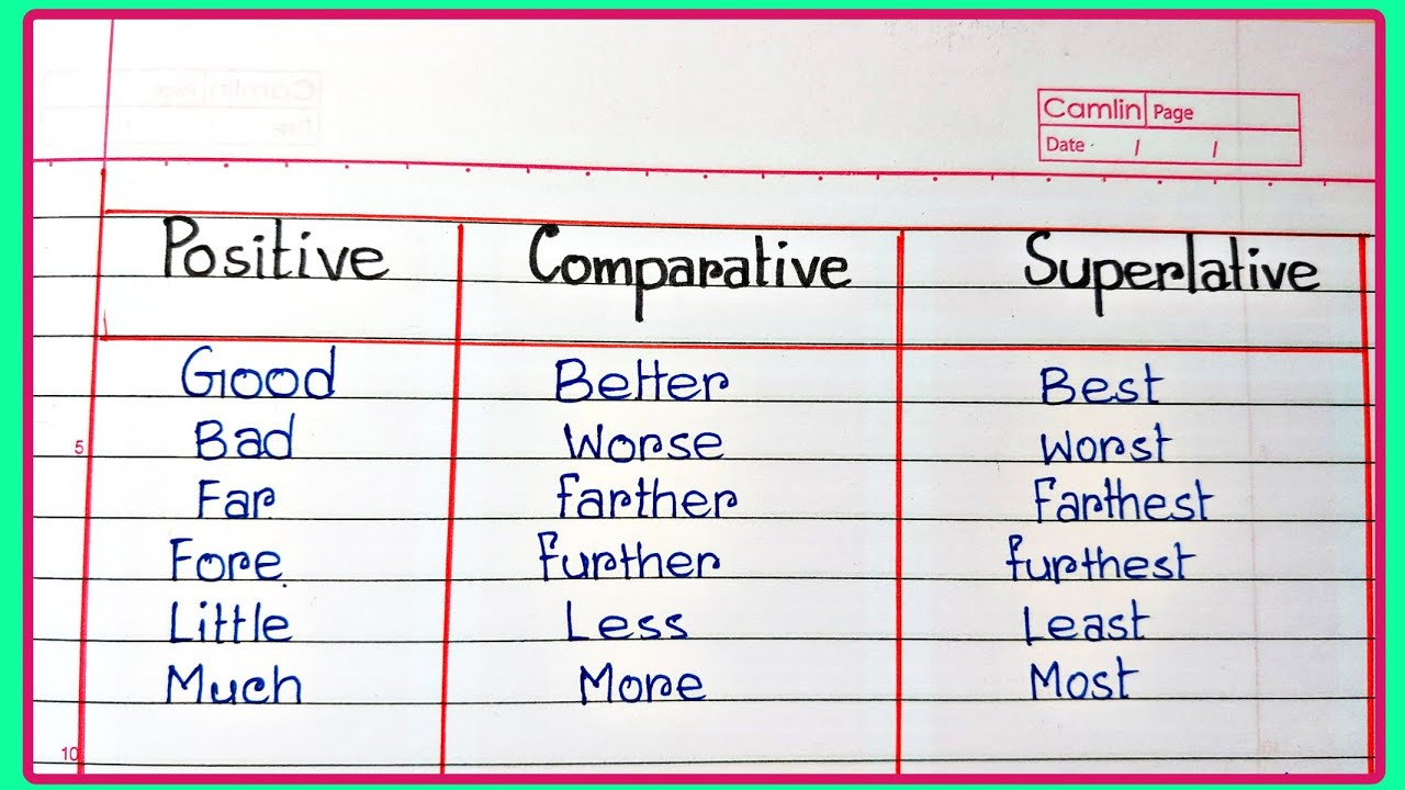 Positive Comparative and Superlative Degree in English| Positive ...