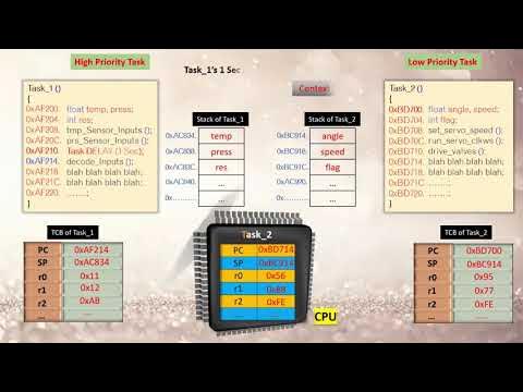 Basics of Context and Context Switching in an Operating System or Real ...