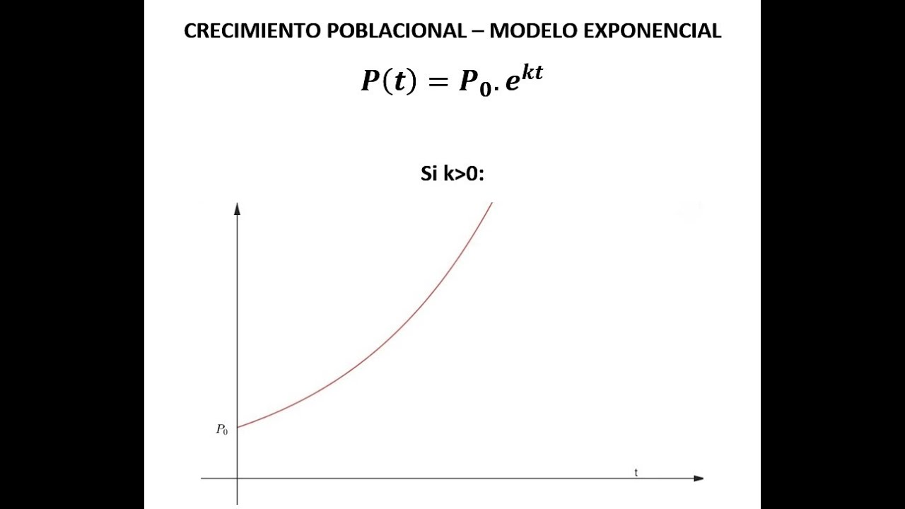 Modelo exponencial de Crecimiento Poblacional - YouTube