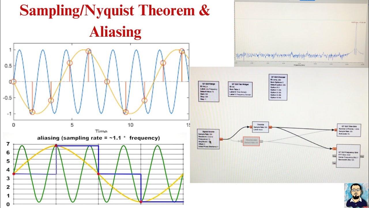 Closer look at Sampling Theorem using GnuRadio | Aliasing | Software Defined Radio | DSP - YouTube
