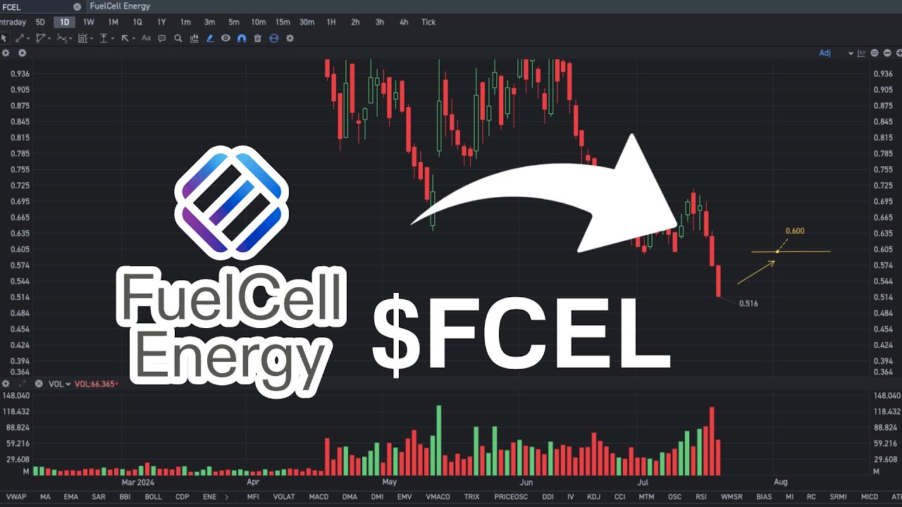 FCEL Stock Price Prediction: Will Go Up? | FCEL stock analysis - YouTube