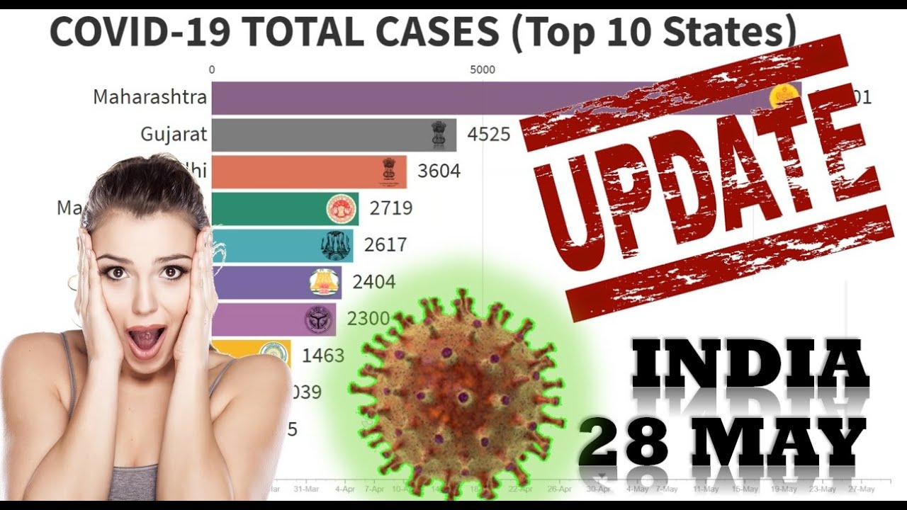 CORONAVIRUS UPDATE INDIA | 28 May | COVID-19 Data Graph | INDIA STATES ...