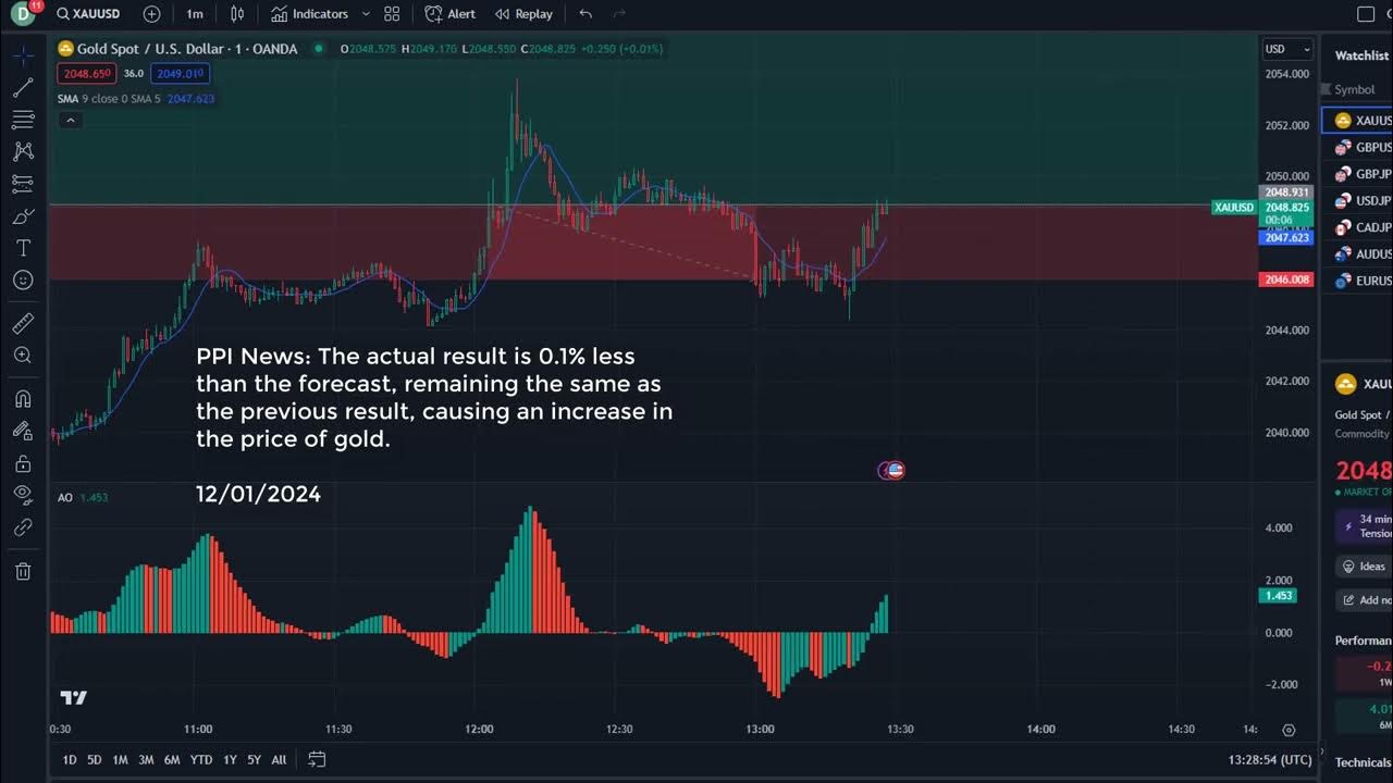 PPI (Producer Price Index) News 12/01/2024 - YouTube