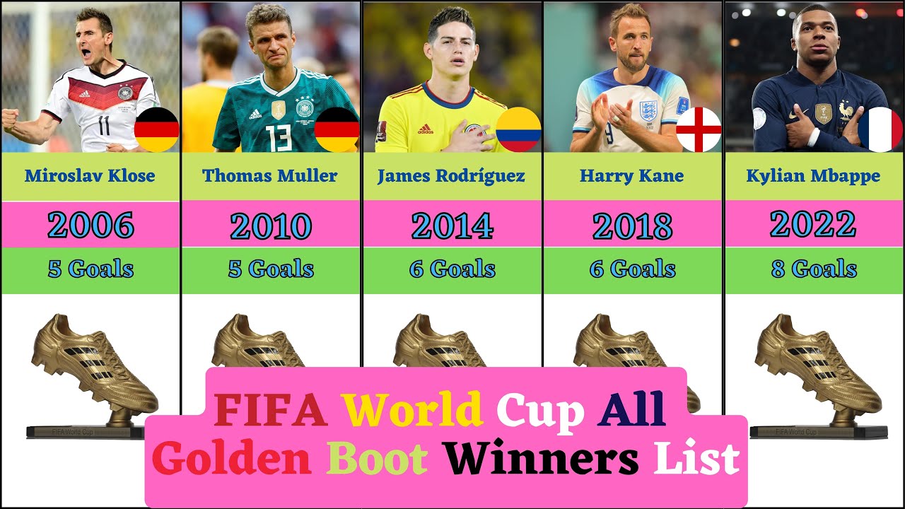 FIFA World Cup All Golden Boot Winners | (1930-2022) | World Cup Best ...