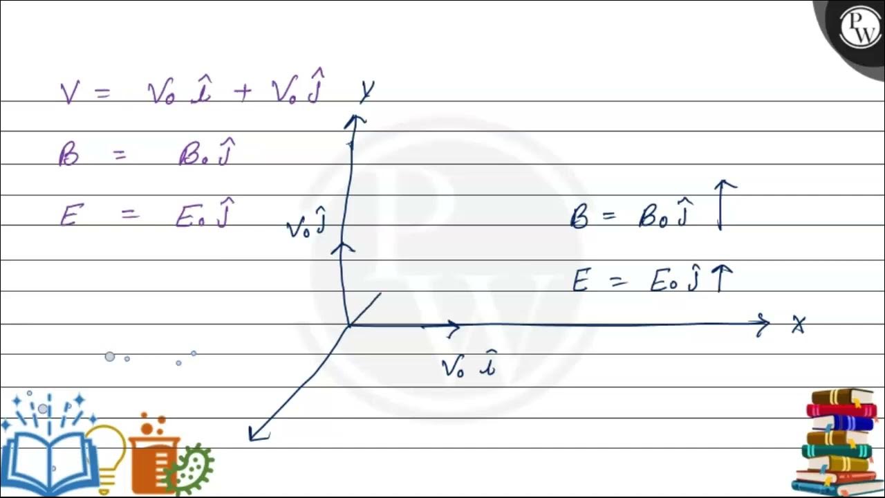 A particle of mass \\(m\\) and charge \\(q\\) moving with a uniform velocity \\(\\vec{v}=v_{0 x ...