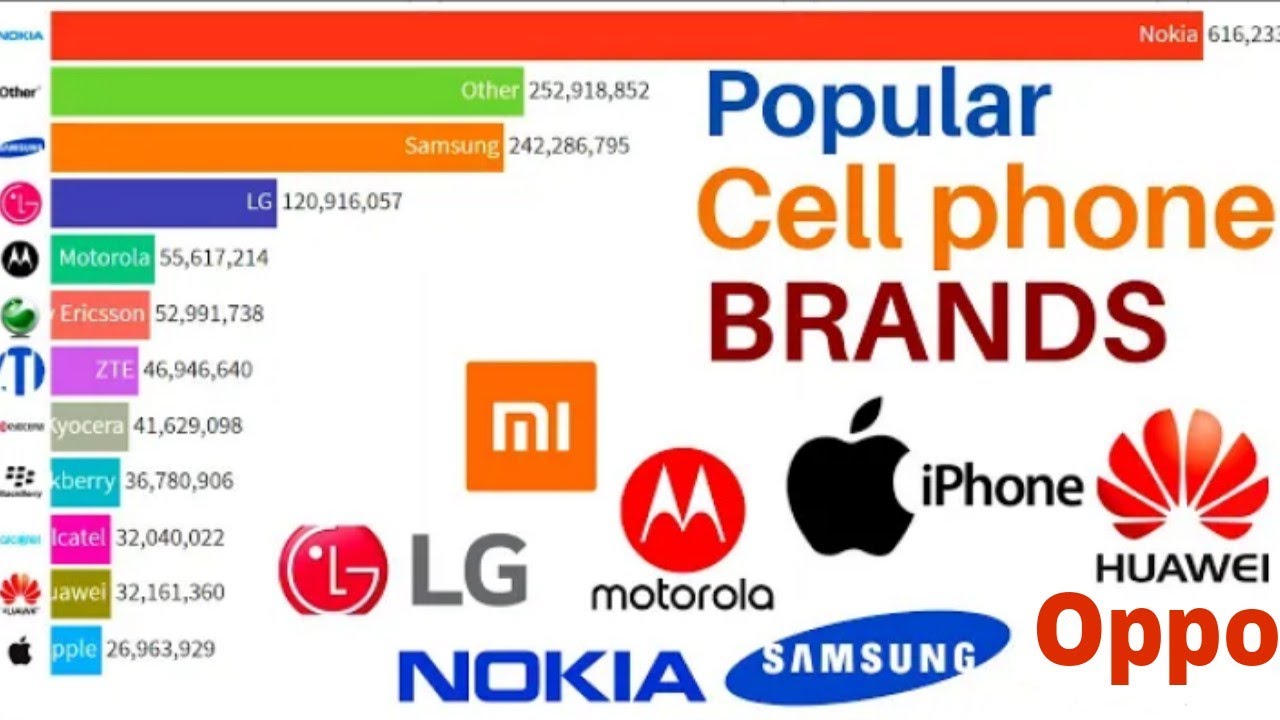 Best Selling Mobile Phones In The World 1993 To 2022 | Top mobile phone ...