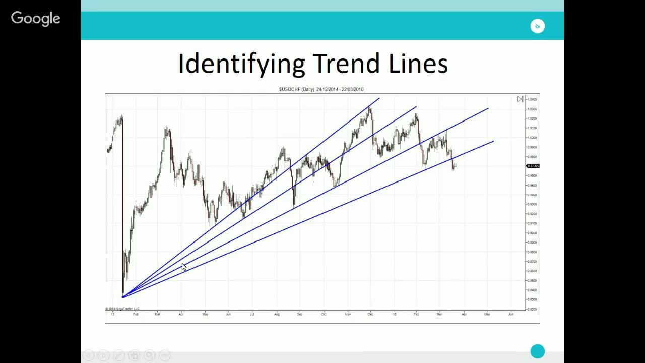 Trend Lines & Channels with James Harte - YouTube