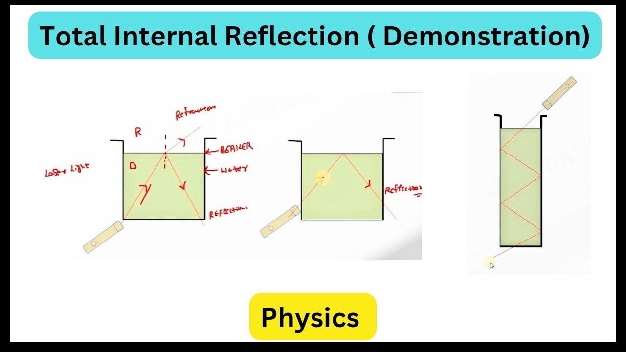 Total Internal Reflection ( Demonstration With Animations ) | Physics - YouTube