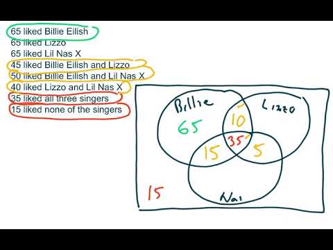 Using Venn Diagrams to Solve Survey Problems - YouTube