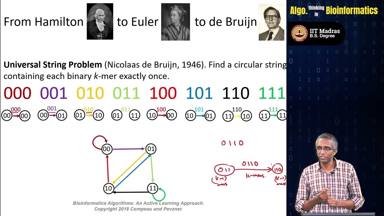 Solution using Eulerian Path in a De Bruijn Graph - YouTube