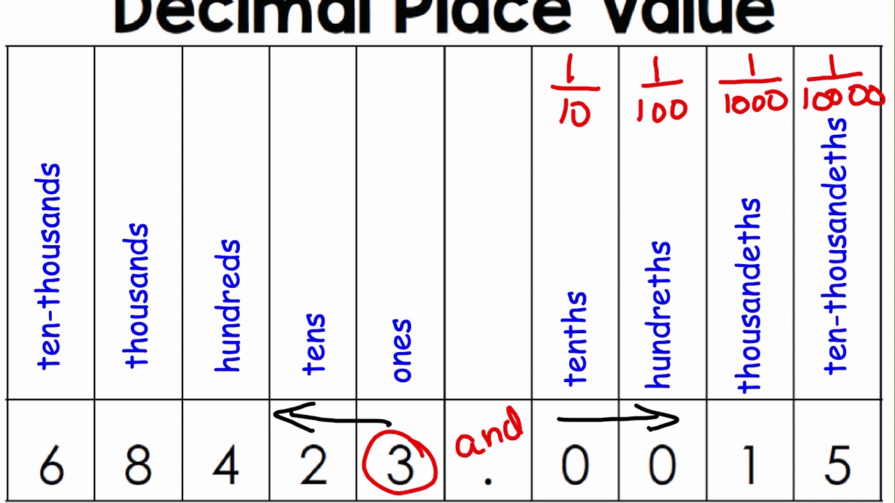 Decimals Review YouTube