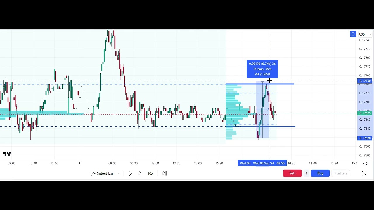 Trading Using Volume Profile in TradingView- Inside Balance - YouTube