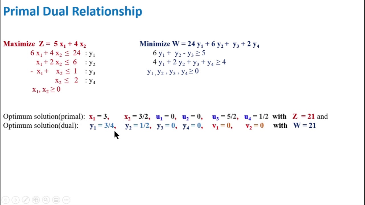 Lec 11 - Economic Interpretation Of the Dual Problem - YouTube