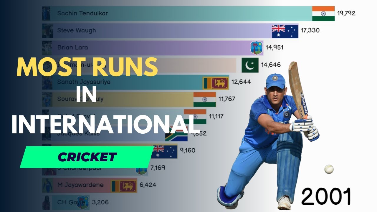 Most Runs In International Cricket(1985-2023) - YouTube