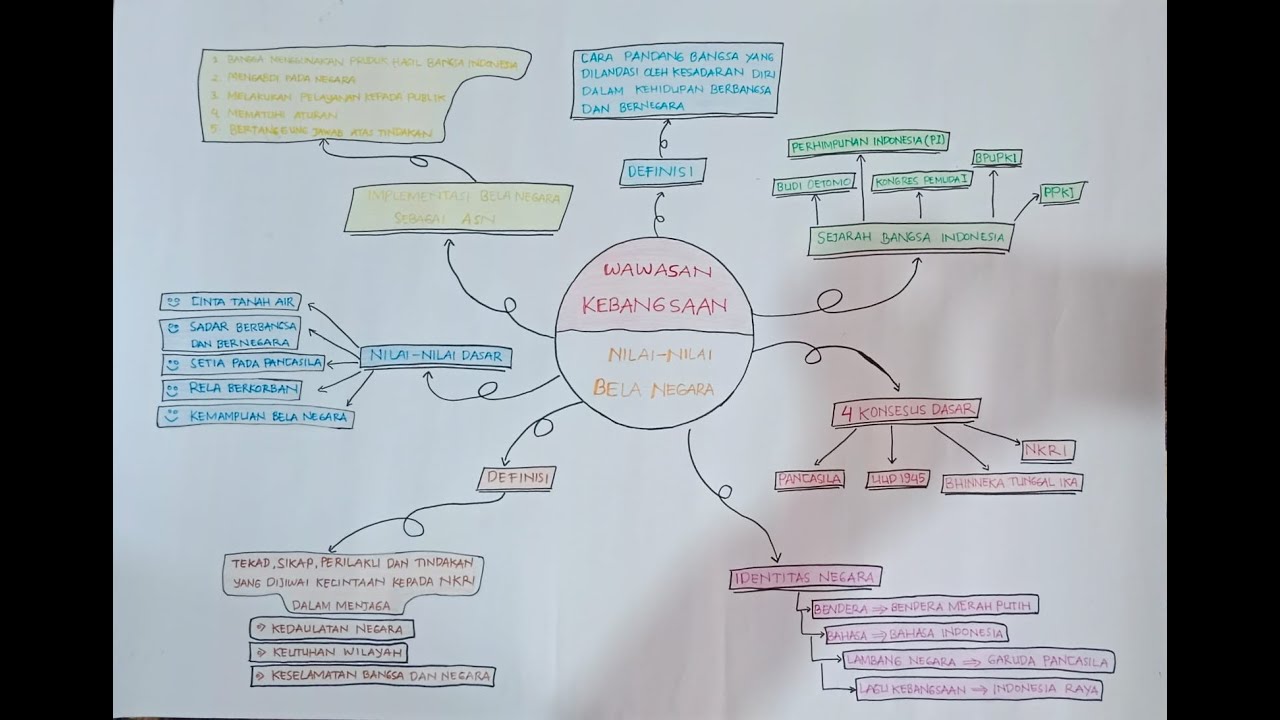 Mind Map Wawasan Kebangsaan Dan Nilai Nilai Bela Negara - YouTube