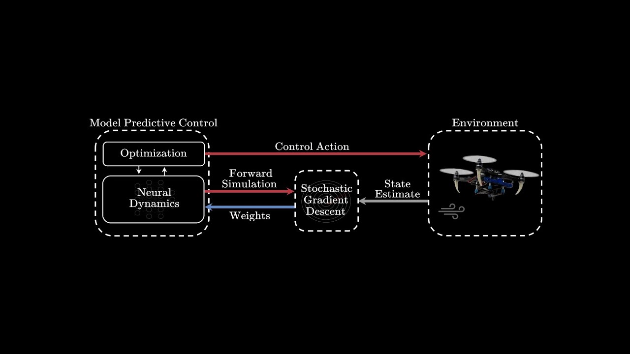 Active Learning of Discrete-Time Dynamics for Uncertainty-Aware Model Predictive Control - YouTube