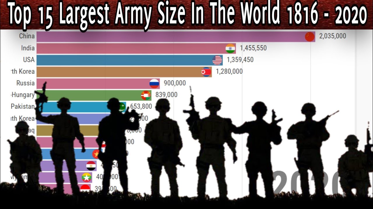 World Largest Army Size (1816-2020) III Technical Data - YouTube