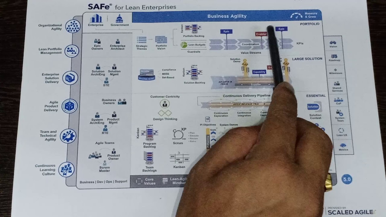 What Is SAFe5.0?Overview to SAFe5.0 In 9 Minutes - LISS #7 - YouTube