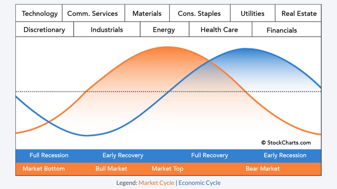Sector Rotation | Wyckoff Books | Major Stock Market Indexes – Stage ...