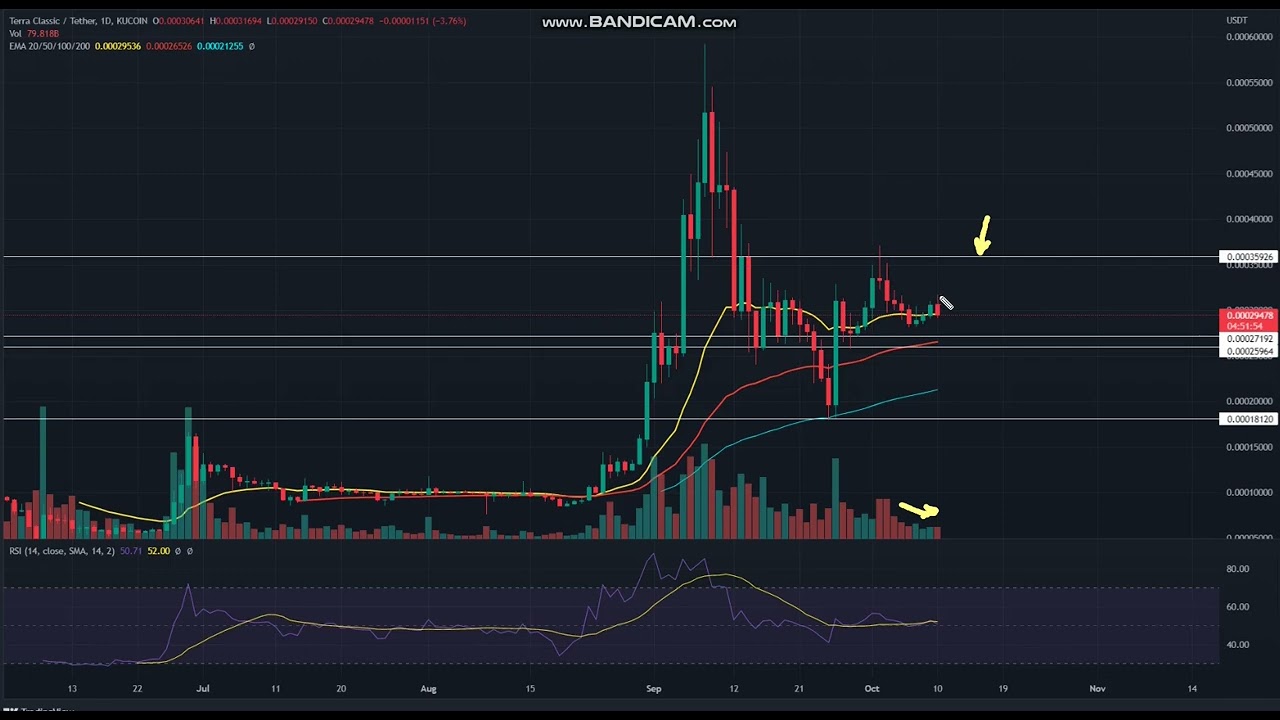Terra Luna Classic (LUNC) price analysis - Terra Luna Classic Price ...