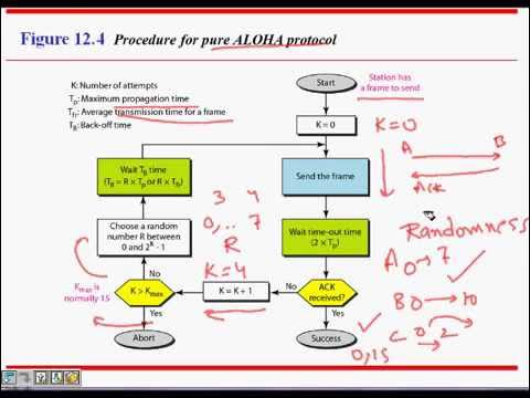 Medium Access Control Aloha and Slotted Aloha Protocol - YouTube
