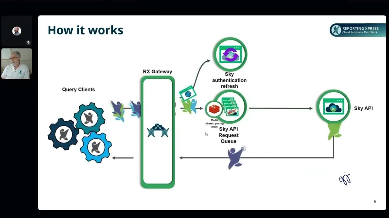 SKY API: Building a Rate Matching Gateway to Improve High Volume Data ...