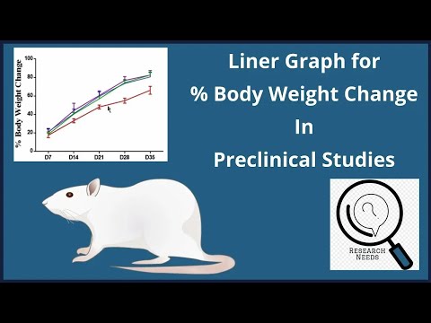 Liner Graph for Percentage Body Weight Change | Liner Graph in GraphPad Prism for Two-way ANOVA| Eng