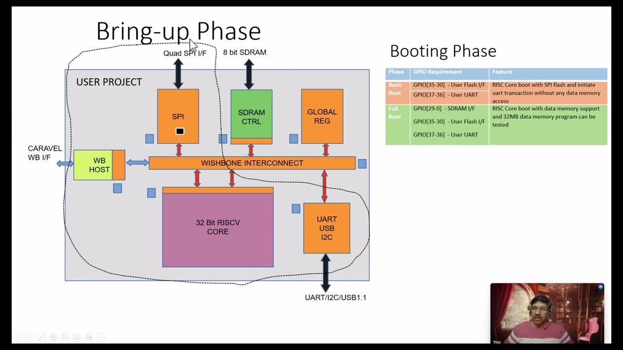 Riscduino MPW-2-Bringup Status - YouTube