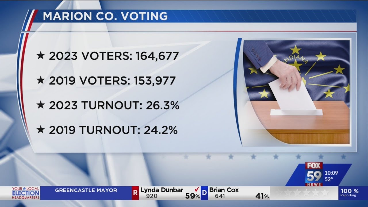 Marion County Election Board reports 26.3% turnout in 2023 election ...