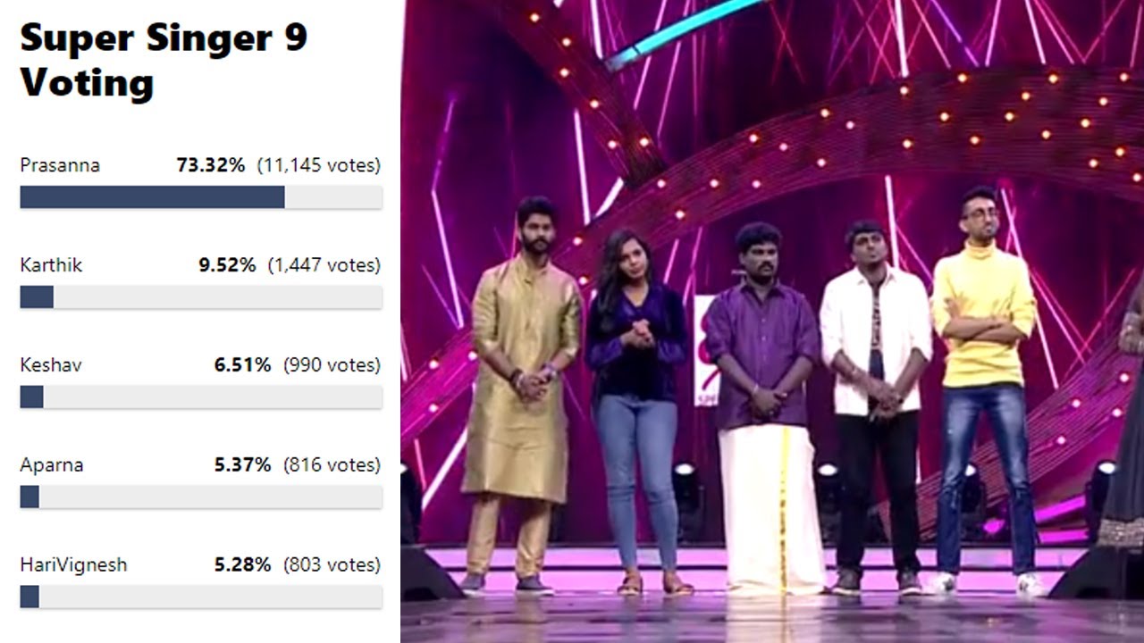 Super Singer Season 9 | 5th Finalist & Unofficial Voting Result | Day 3 ...