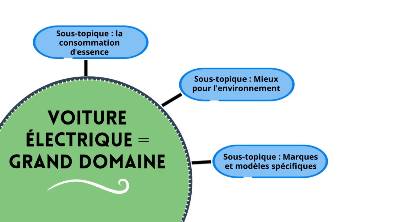 Définir une question de recherche et effectuer une recherche de base ...